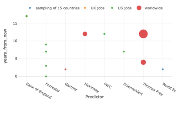 Different firms predict different scenarios - # of Jobs Replaced by AI ...