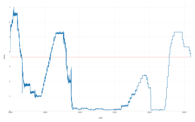Federal Funds Effective Rate