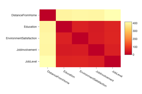Analytics 2 - Distance Matrix